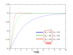 SELF BALANCING ROBOT – PID CONTROL « osoyoo.com